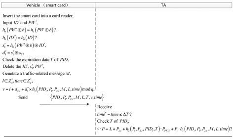 Sensors Free Full Text An Enhanced Secure Identity Based