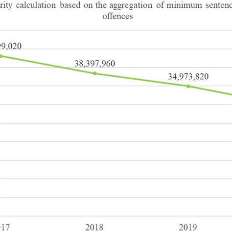 The Aggregate Values Of Crime Severity For All The Selected Offenses