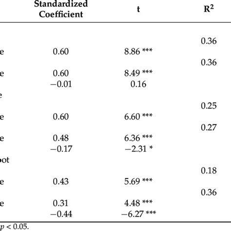 regression analysis predicting vocabulary test scores with individual