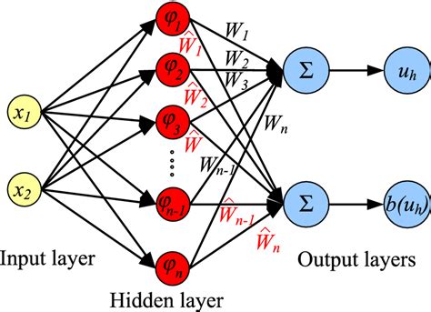 The Rbf Neural Network Used For Solving The Problem Download