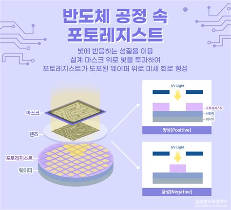 포토리소그래피photolithography 공정 및 기술