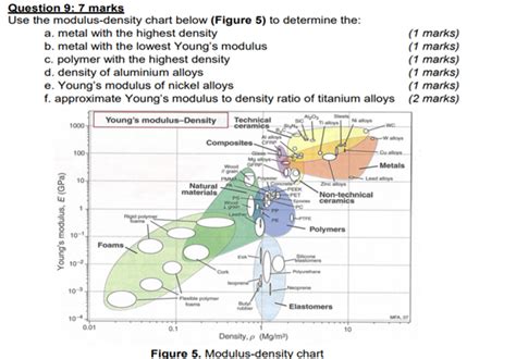 Solved Use The Modulus Density Chart Below Figure 5 To Determine The 1 Answer