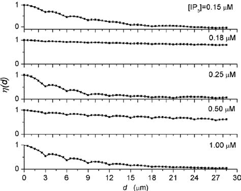 Cross Correlation Function Equation 9 Between The Ca 2 Release At