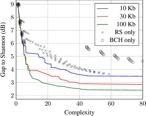 Figure 2 From Performance Complexity Latency Trade Offs Of Concatenated Rs Bch Codes Semantic