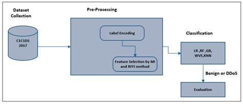 Machine Learning Based Ddos Attack Detection Using Mutual Information And Random Forest Feature