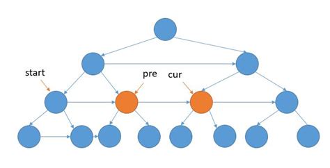 Leetcode 116 Populating Next Right Pointers In Each Node