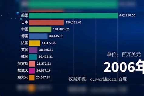 全球各国年度科研经费支出数据信息都是大国投入资金多