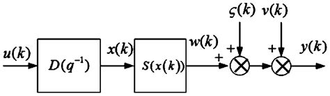 Wiener Nonlinear System Identification Method Based On Parameter Separation Eureka Patsnap