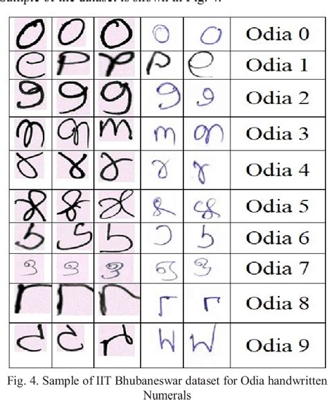Figure 4 From Lstm Based Odia Handwritten Numeral Recognition Semantic Scholar