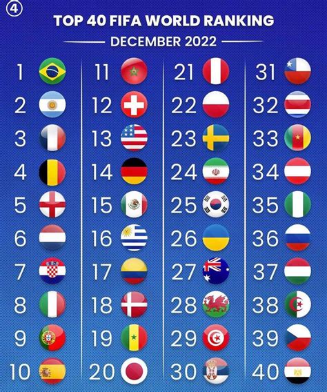 Croatia New In Dumb Fifa Rankings