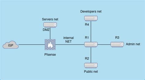 Lab0 Setup Pentesting Lab In GNS3 Reset 2099