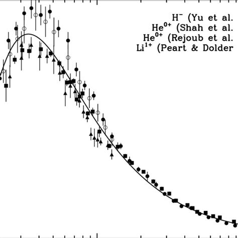 Scaled Double Ionization Cross Sections For The He Like Systems H −