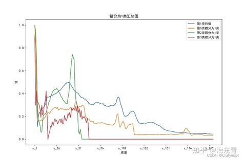心跳信号分类预测（天池数据集） 知乎