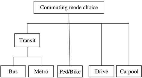 The Structure Of Nested Logit Model About Commuting Mode Download Scientific Diagram