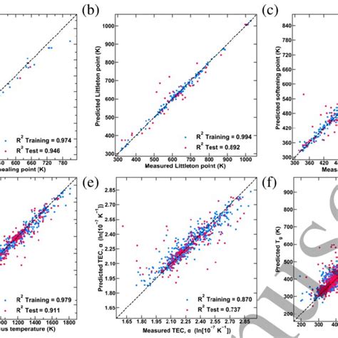 A F Shows Predicted Vs Measured Values For Six Physical Properties