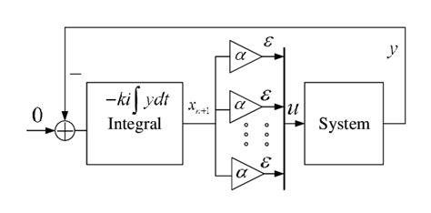 Schematic Diagram Of Integral Controller Based Secondary Frequency