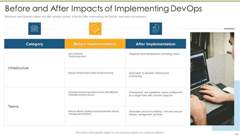Before And After Impacts Of Implementing Devops Ppt Powerpoint