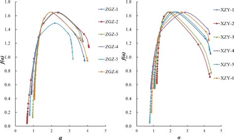 Fractal Analysis In Pore Size Distributions Of Different Bituminous Coals Scientific Reports