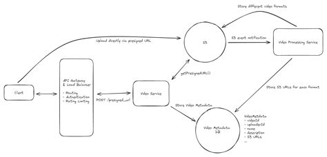 Design A Video Streaming Platform Like Youtube