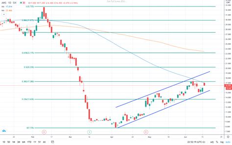 Ams Stock Price Pops On A Possible Sale Of Osram S Auto Unit Invezz