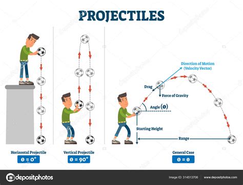 Projectiles Vector Illustration Labeled Physical Force Trajectory Scheme Stock Vector By