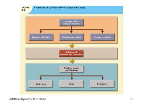 Ppt Database Systems Design Implementation And Management Ninth Edition Powerpoint