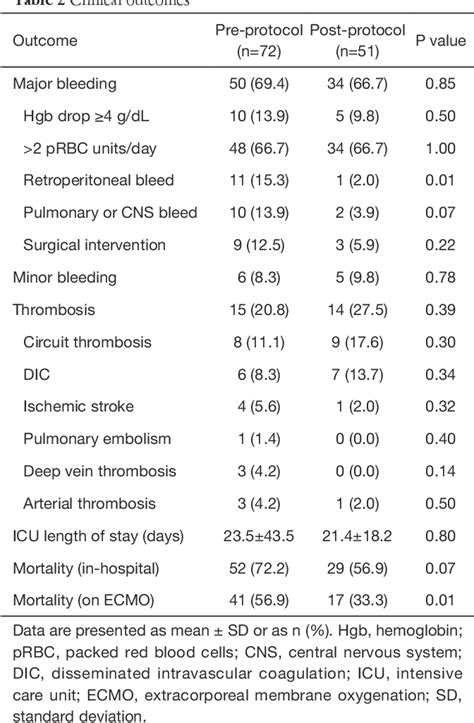 Table 1 From Evaluation Of A Heparin Monitoring Protocol For Extracorporeal Membrane Oxygenation