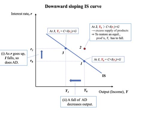 Ch 12 Aggregate Demand I Building The IS LM Model Flashcards Quizlet