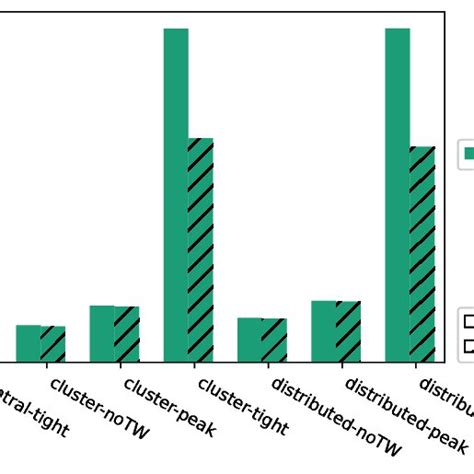 Average Objective Values For Different Spatial Distributions And Time Download Scientific