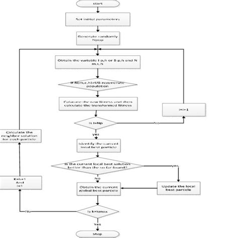 Flowchart Of The Proposed Dpso Algorithm Download Scientific Diagram