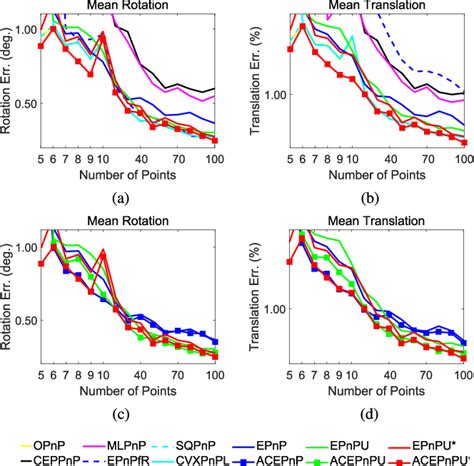 Figure 7 From Efficient Solution To Pnp Problem Based On Vision Geometry Semantic Scholar