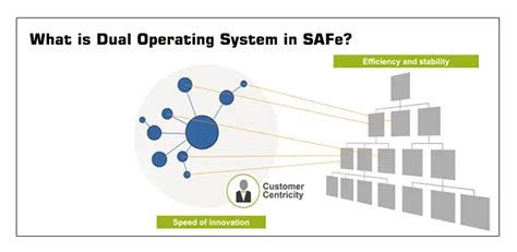Safe Dual Operating System Scaled Agile Dual Operating System