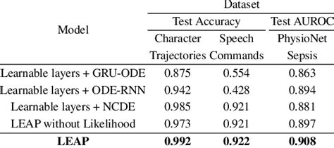 Ablation On Learnable Layers In Classification Task Download