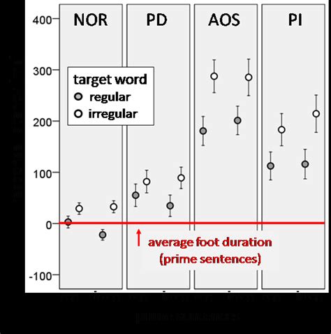 Adjusted Response Latency Ms As A Function Of Prime And Target Download Scientific Diagram