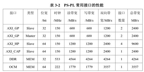 xilinx zynq器件要点（3） xilinx ps与pl之间gp通信 csdn博客