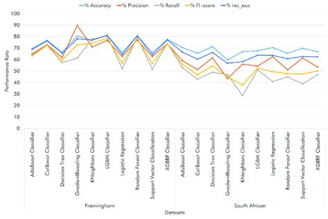 Train Test Set Performance Of Ten Ml Classifiers On The Top Four
