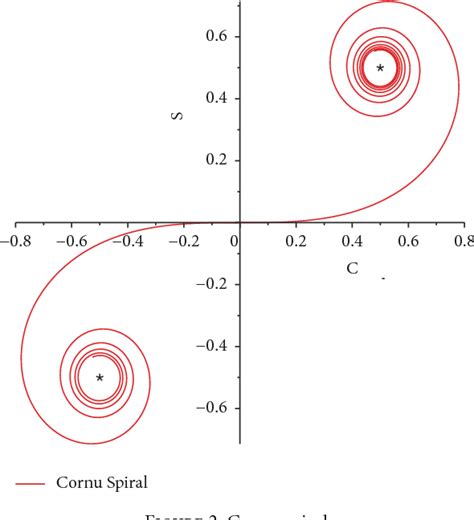 Figure 2 From Approximation Of Fresnel Integrals With Applications To Diffraction Problems
