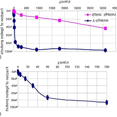 Scheme Of Ligation Methods Of Puromycin Linker To Mrna P And F Denote Download Scientific