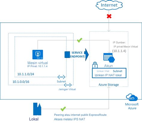 Ringkasan Layanan Jaringan Azure Microsoft Learn