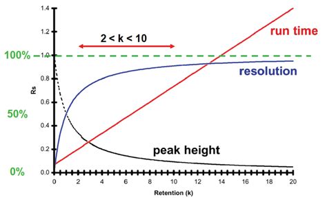 Back To Basics 10 Fundamental Resolution Equation K Separation Science