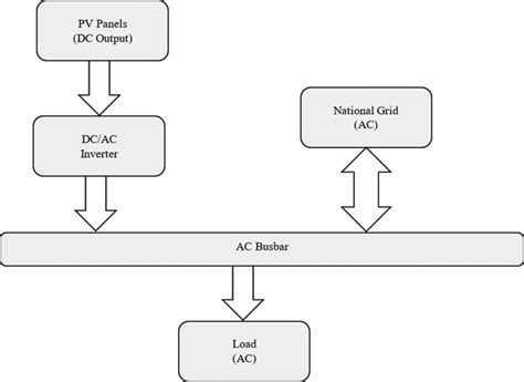 Basic Topology Of The Grid‐connected Pv System Download Scientific Diagram