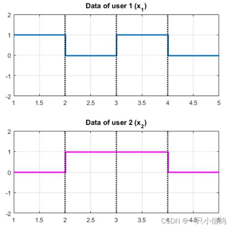 Noma学习笔记连续干扰消除 Csdn博客