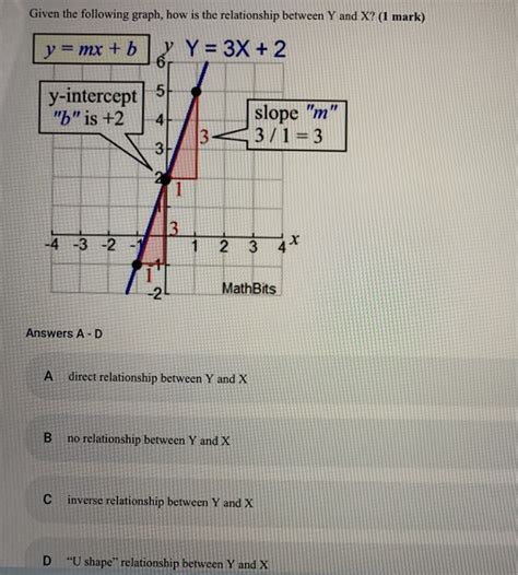 Solved Given The Following Graph How Is The Relationship Chegg Com