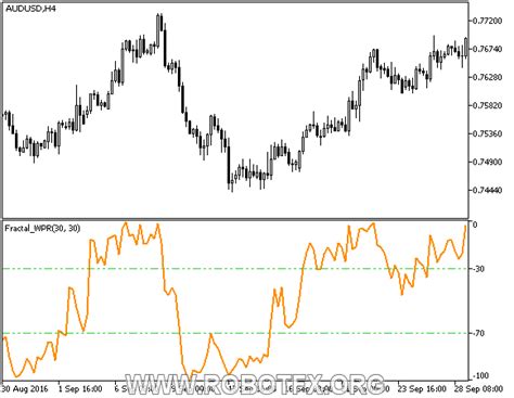 Fractalwpr Indicator Metatrader 5 Download Metatrader Trading Robots