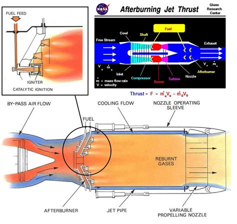 How Does A Jet Engine Afterburner Work