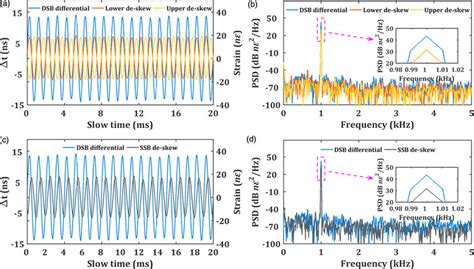 Color Online A Reconstructed Waveforms Of Two Sidebands With Download Scientific Diagram
