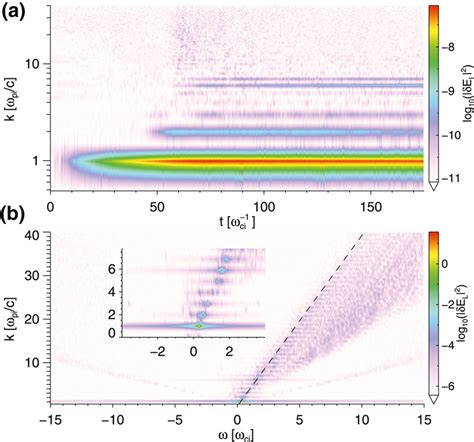 The Fourier Spectra Of The Longitudinal Electric Field δe L In