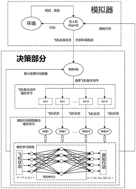 Unmanned Aerial Vehicle Flight Control Method Based On Imitation Learning And Reinforcement