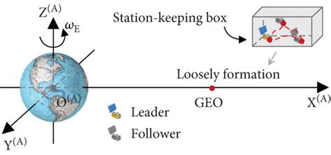 loosely formation in the rotating reference frame a download