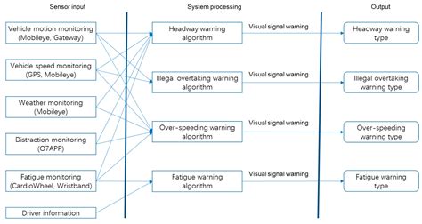 Adaptive Intervention Algorithms For Advanced Driver Assistance Systems